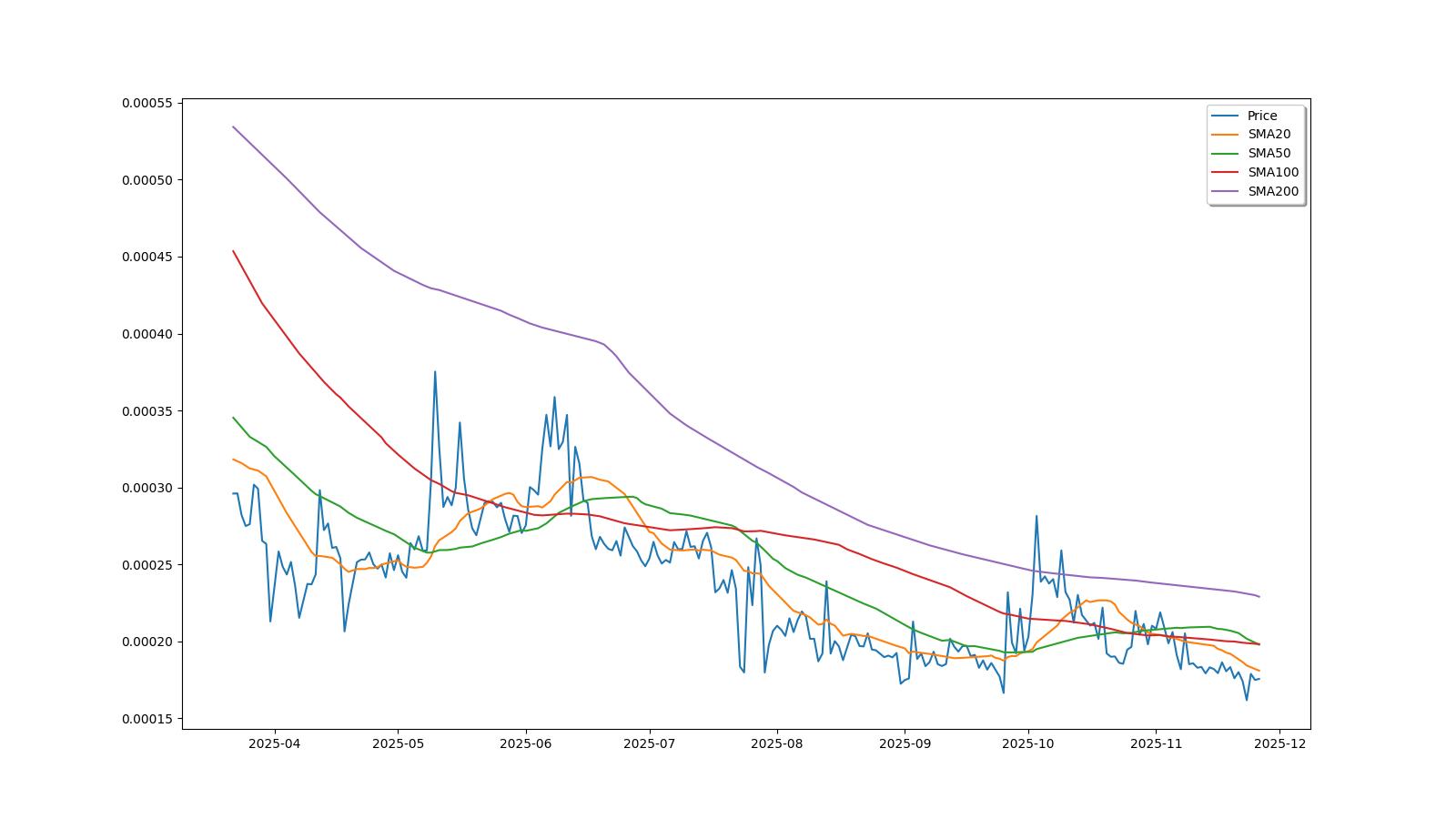 Raptoreum Simple Moving Averages