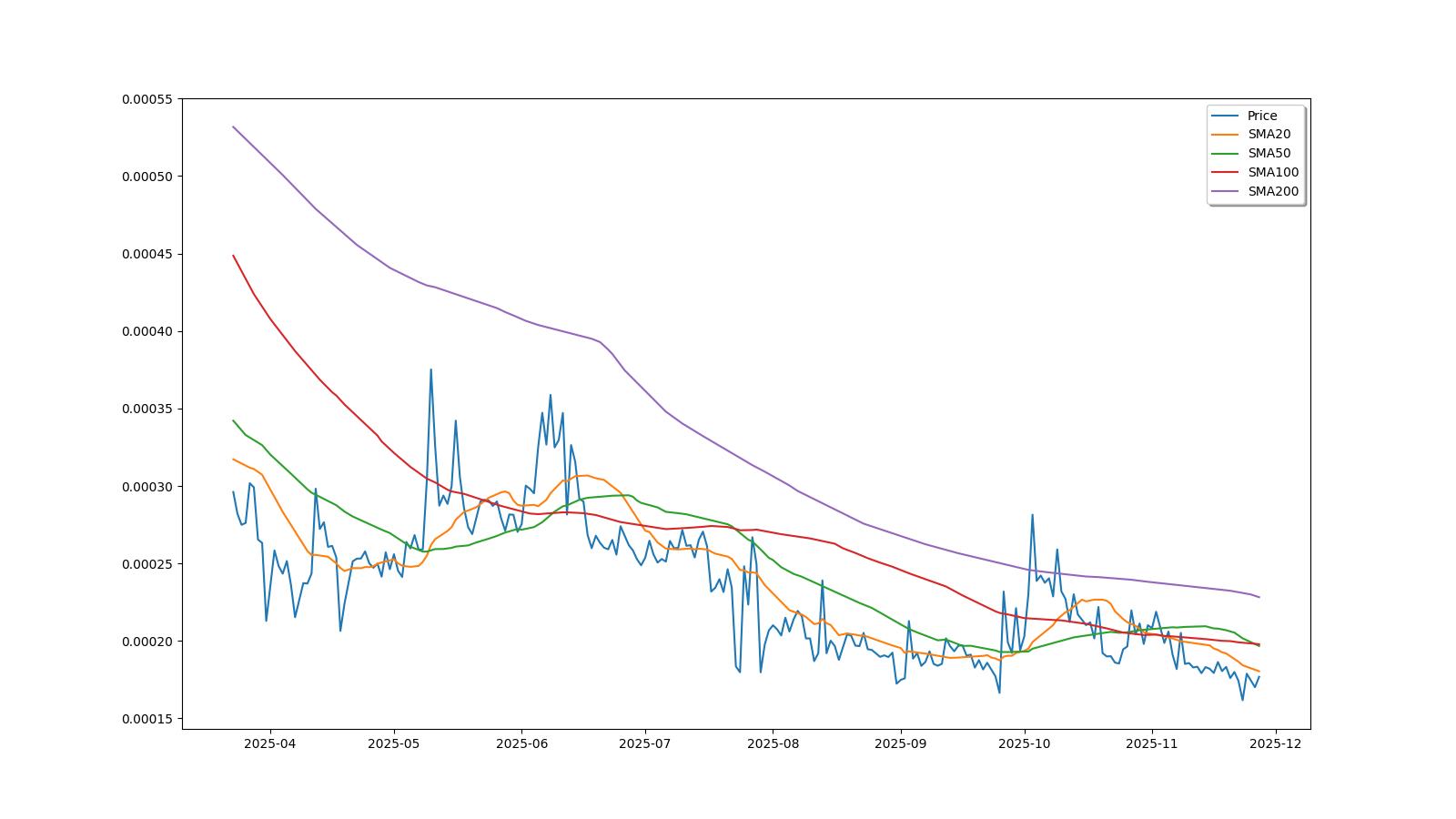 Raptoreum Simple Moving Averages