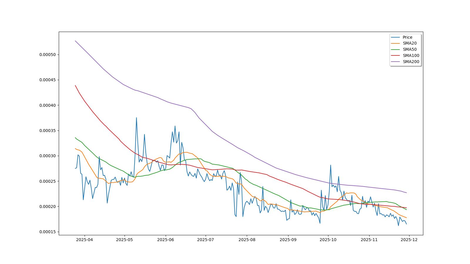 Raptoreum Simple Moving Averages