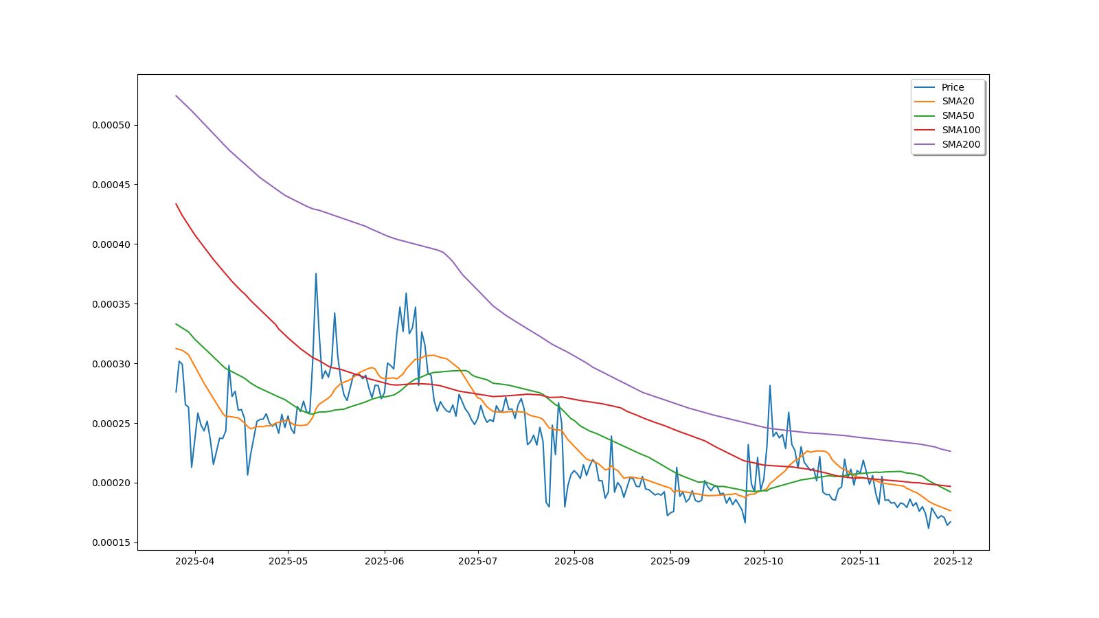 Raptoreum Simple Moving Averages