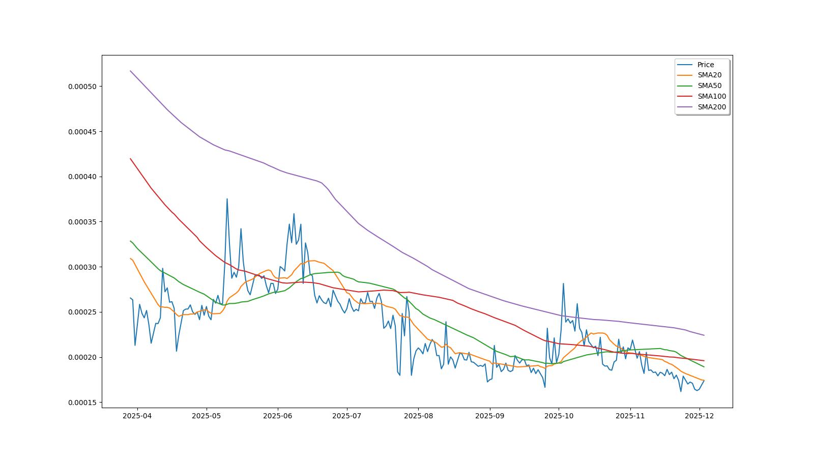 Raptoreum Simple Moving Averages