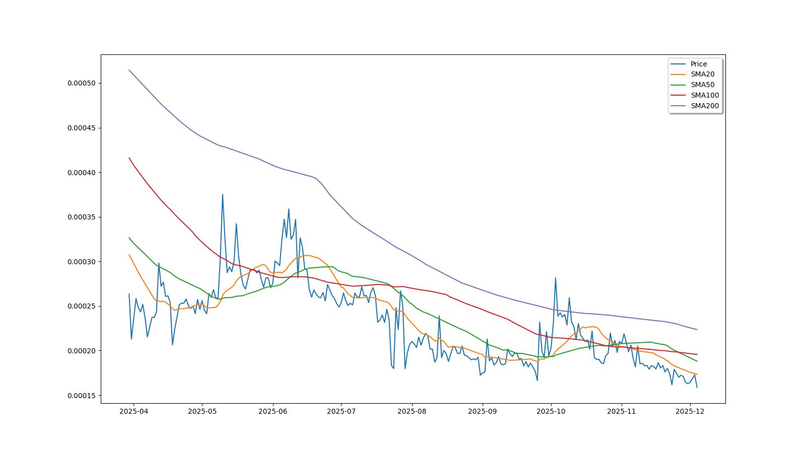 Raptoreum Simple Moving Averages