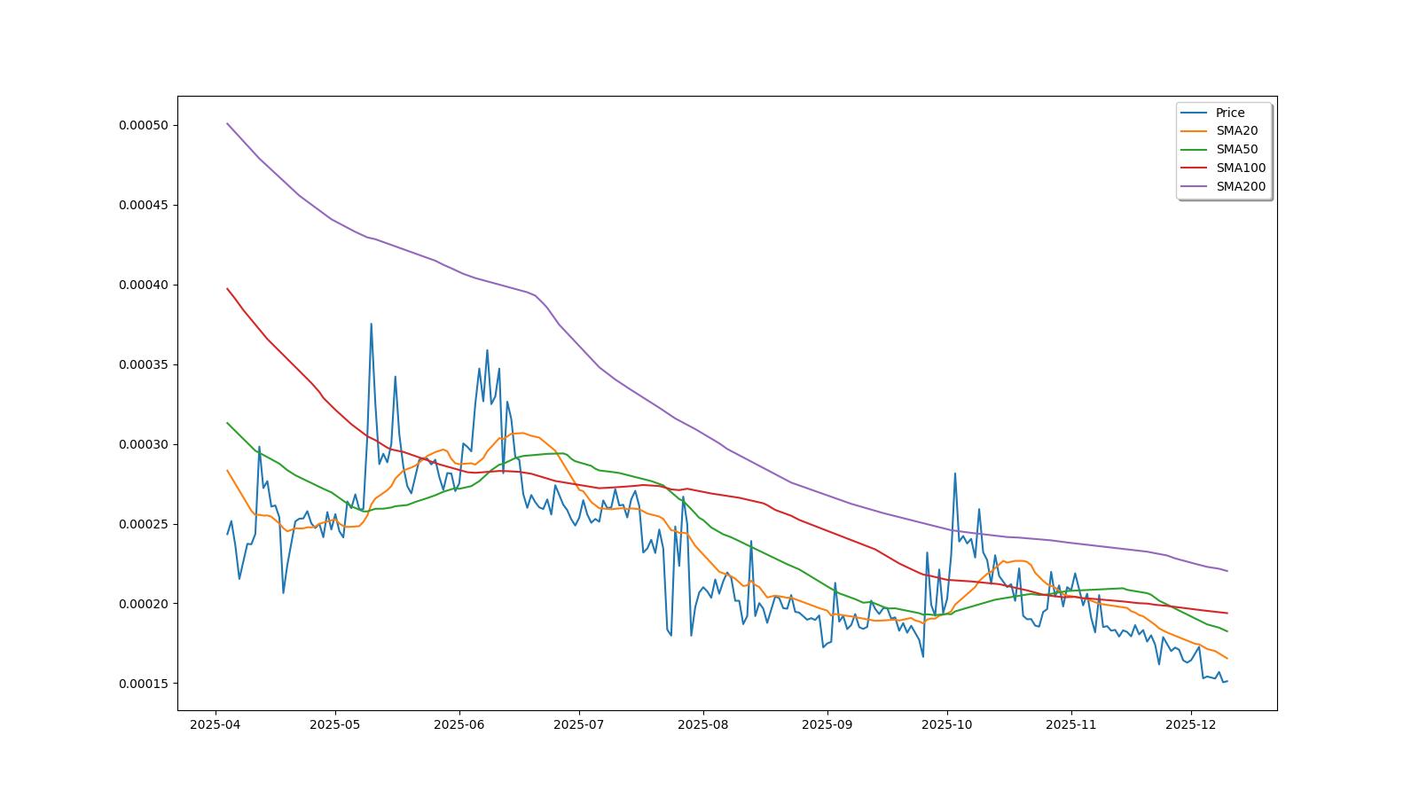 Raptoreum Simple Moving Averages