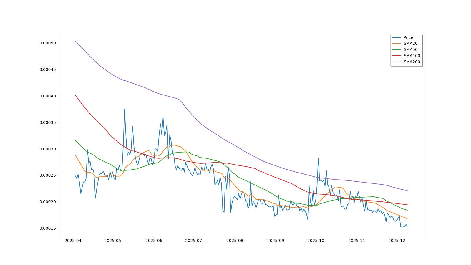 Raptoreum Simple Moving Averages
