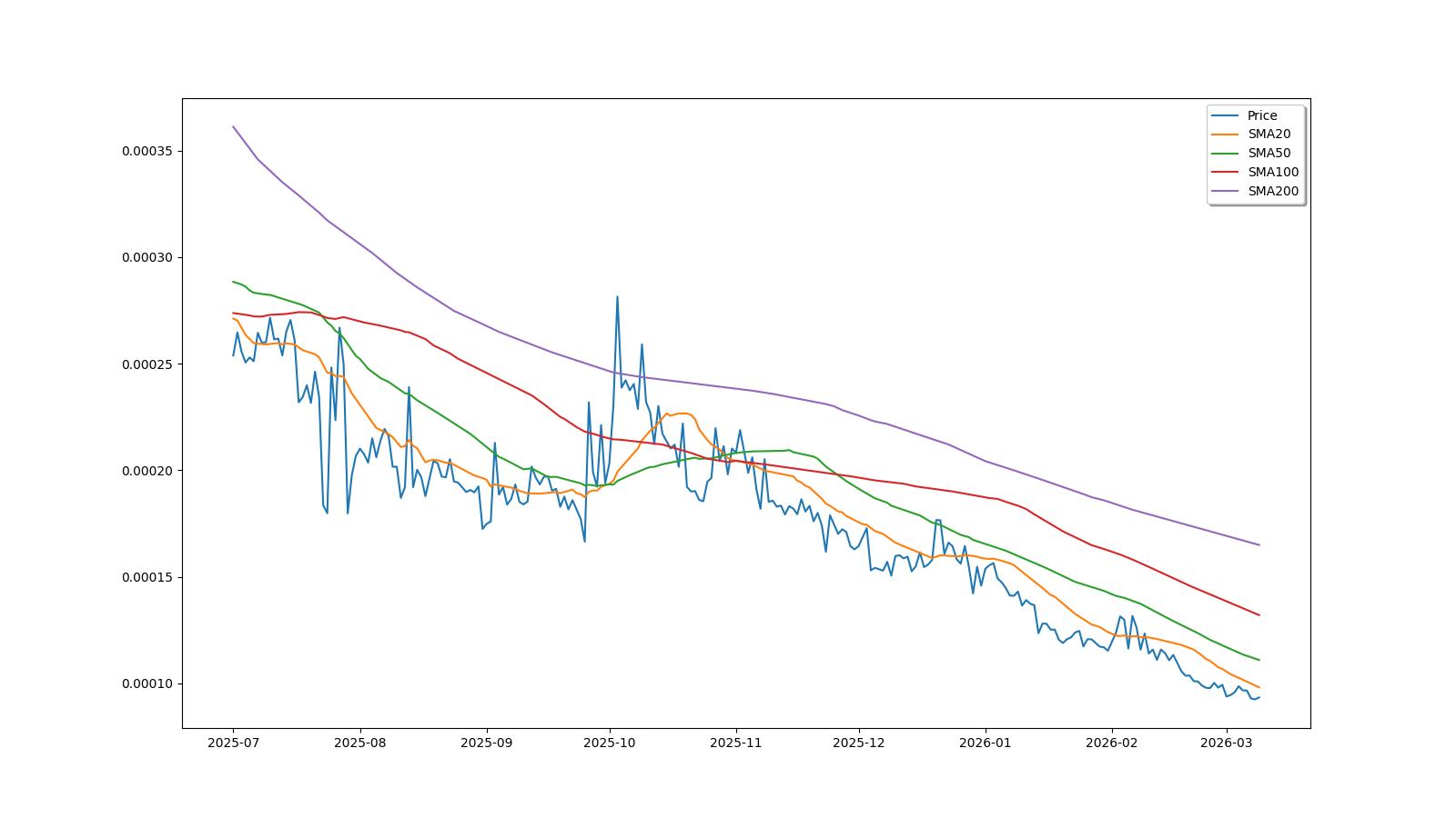 Raptoreum Simple Moving Averages