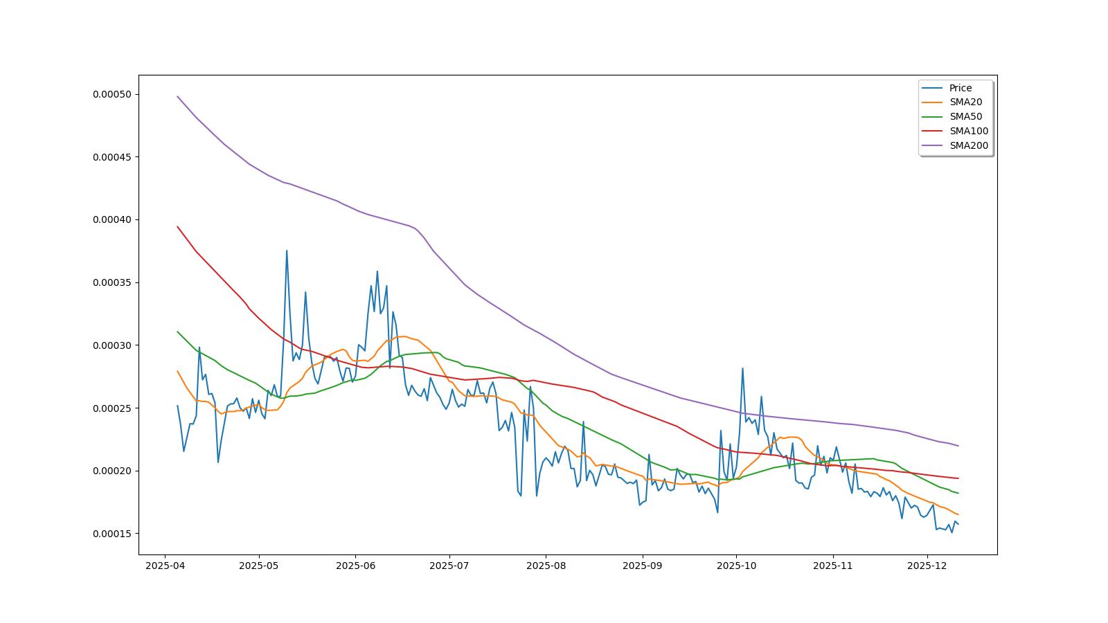 Raptoreum Simple Moving Averages