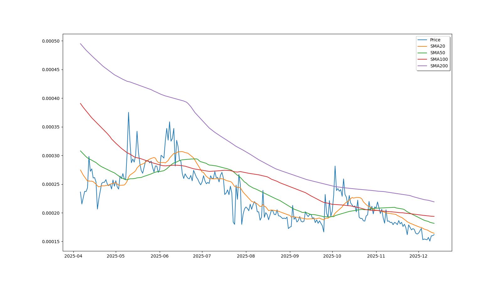Raptoreum Simple Moving Averages