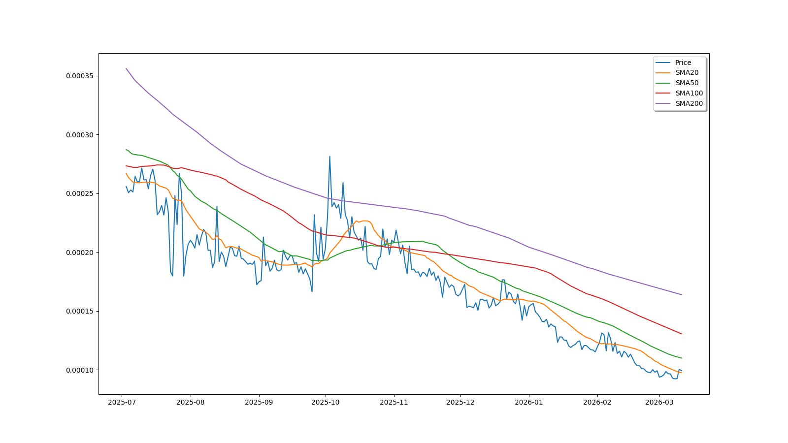 Raptoreum Simple Moving Averages