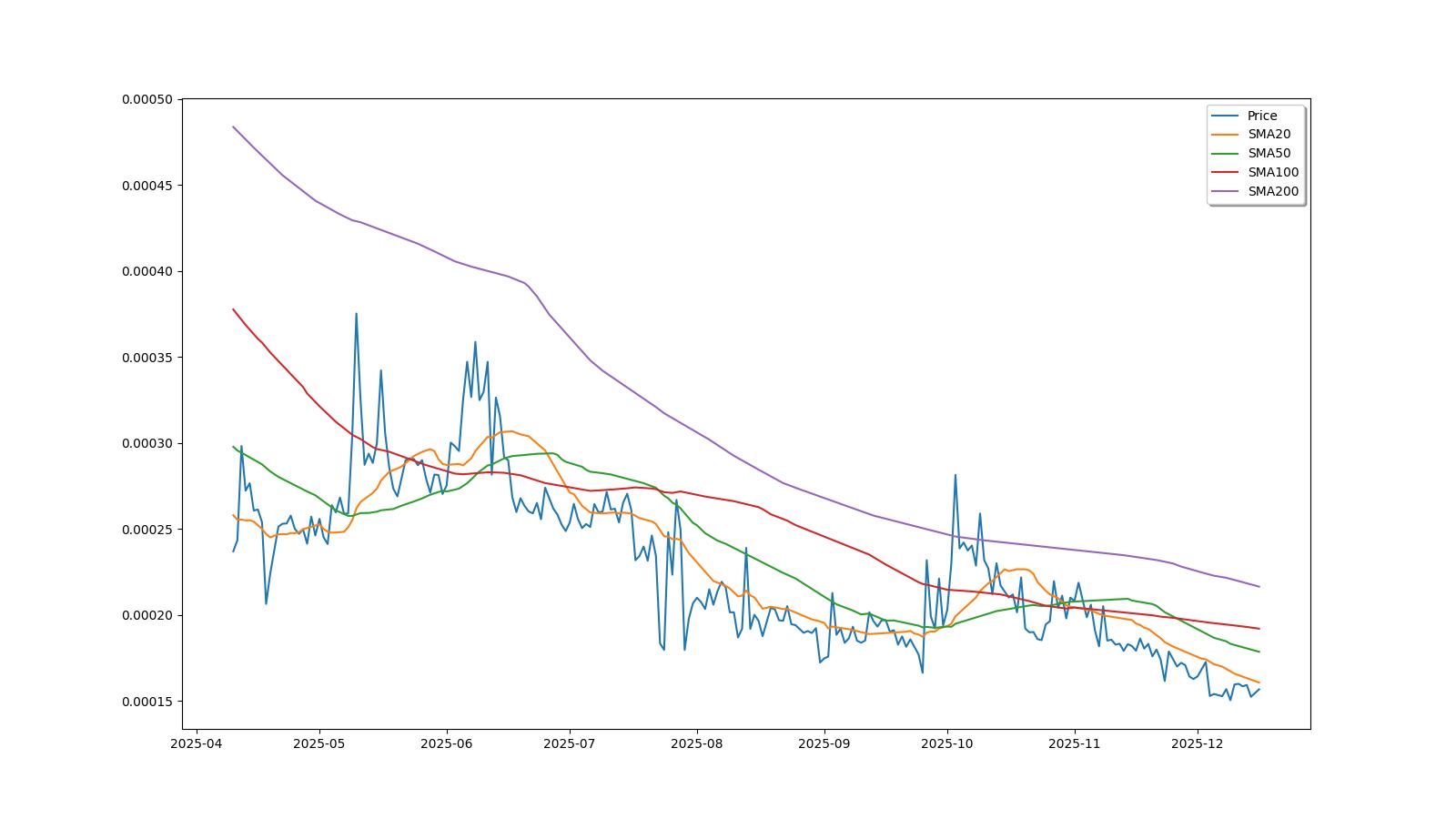 Raptoreum Simple Moving Averages