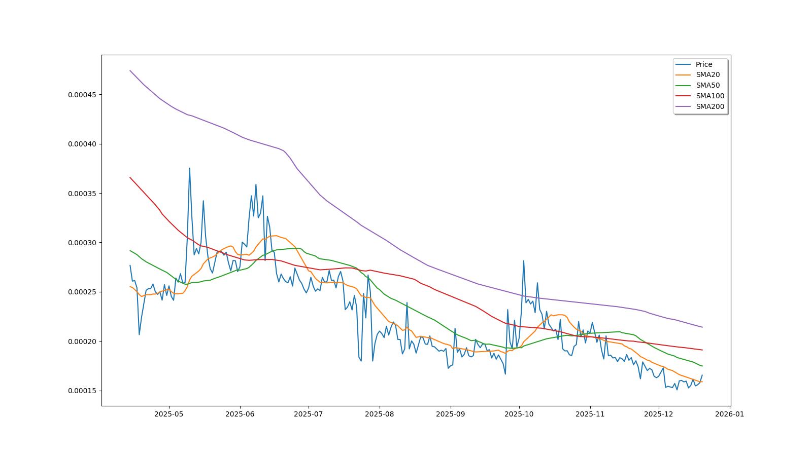 Raptoreum Simple Moving Averages