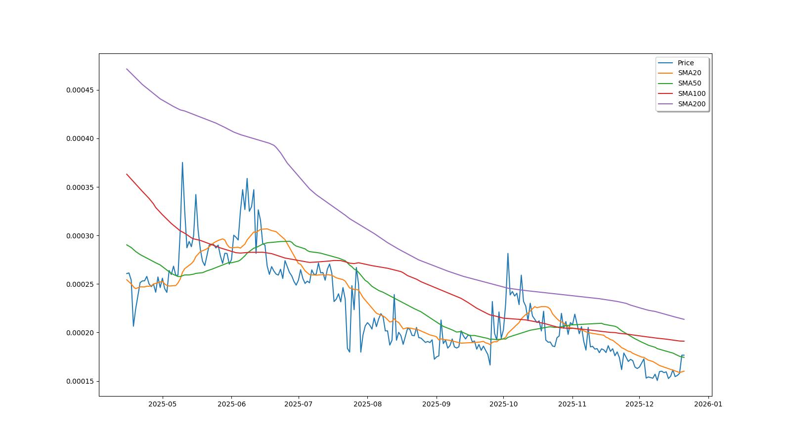 Raptoreum Simple Moving Averages