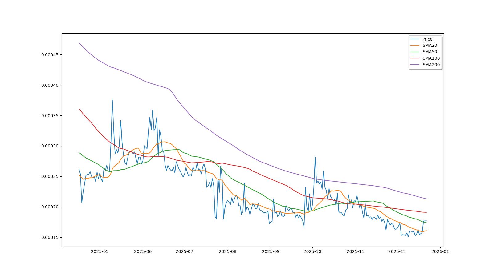 Raptoreum Simple Moving Averages