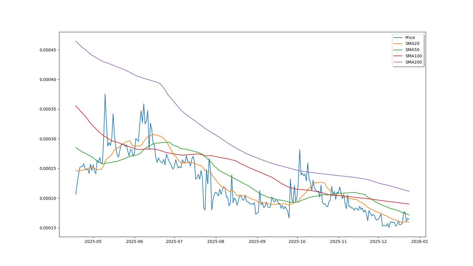 Raptoreum Simple Moving Averages