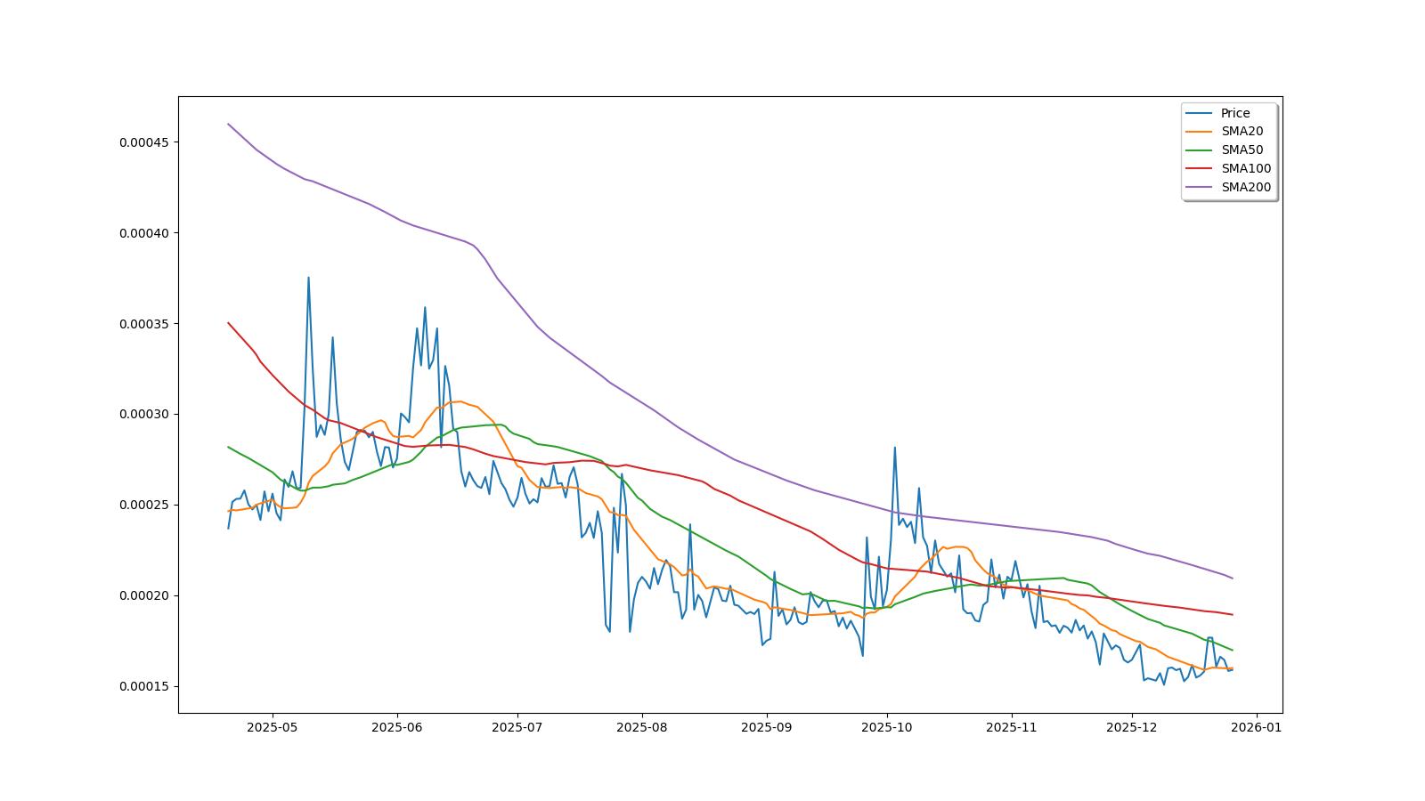 Raptoreum Simple Moving Averages