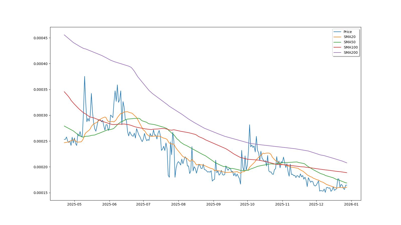 Raptoreum Simple Moving Averages