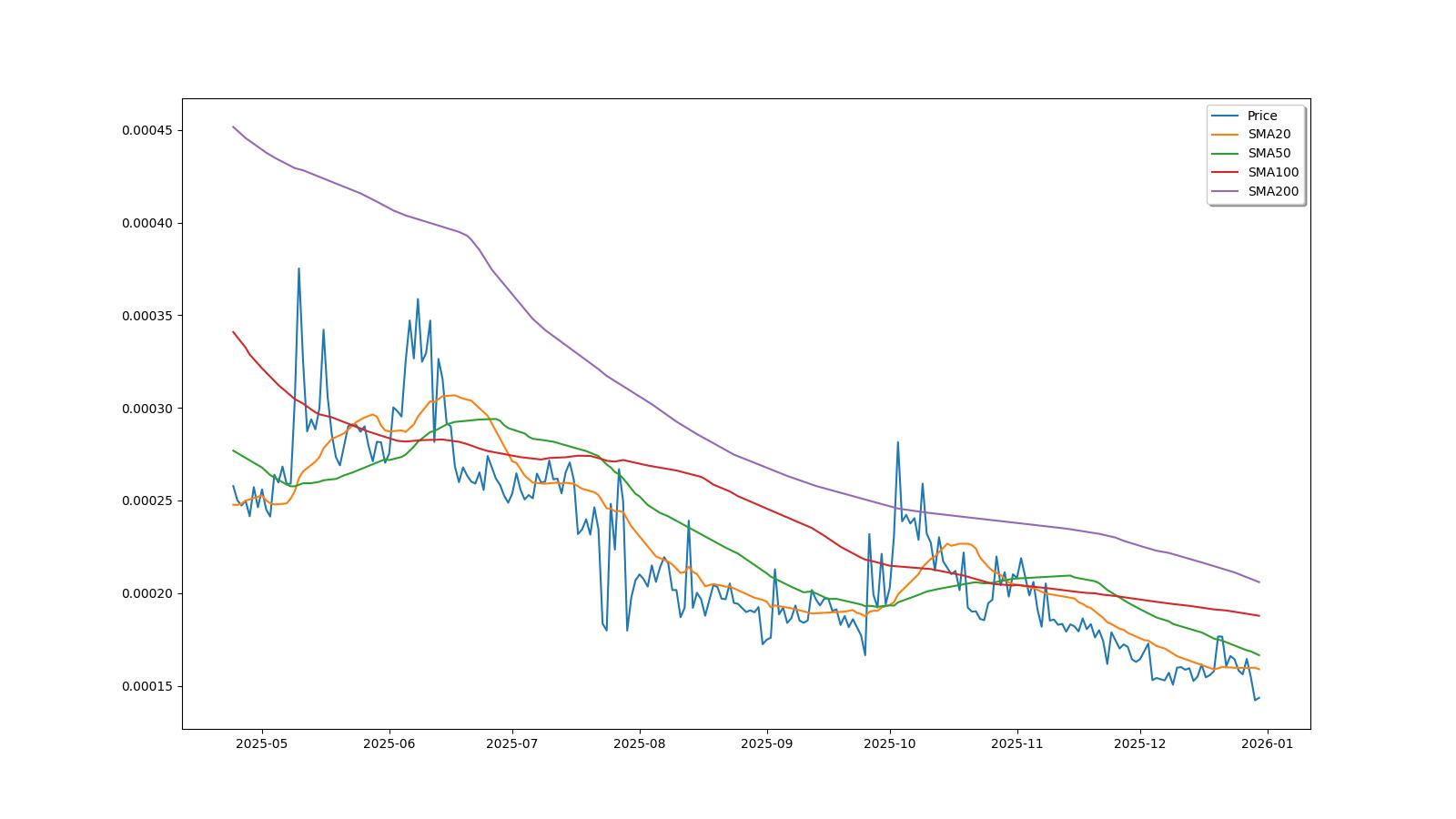 Raptoreum Simple Moving Averages
