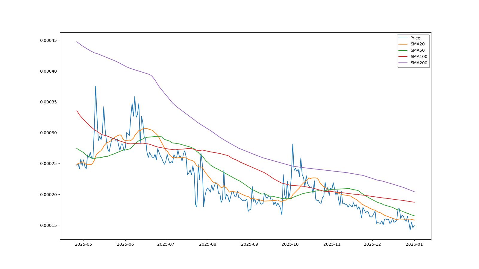 Raptoreum Simple Moving Averages
