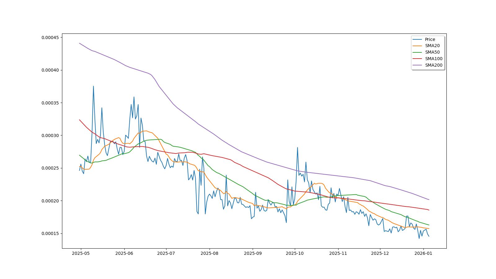 Raptoreum Simple Moving Averages