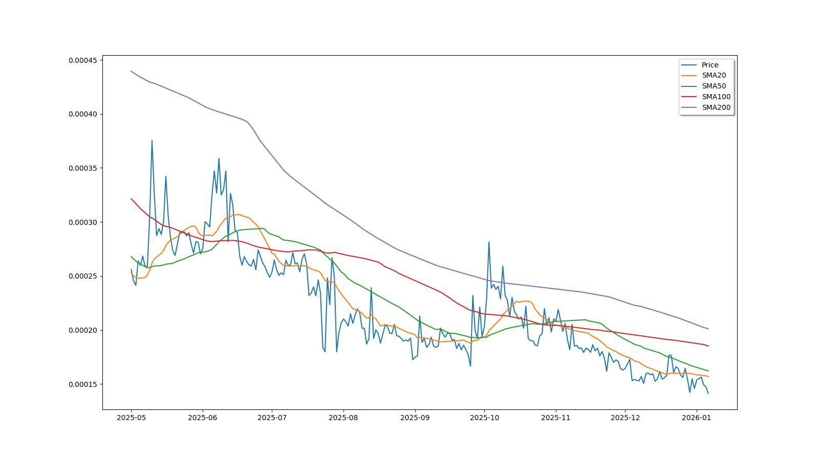 Raptoreum Simple Moving Averages