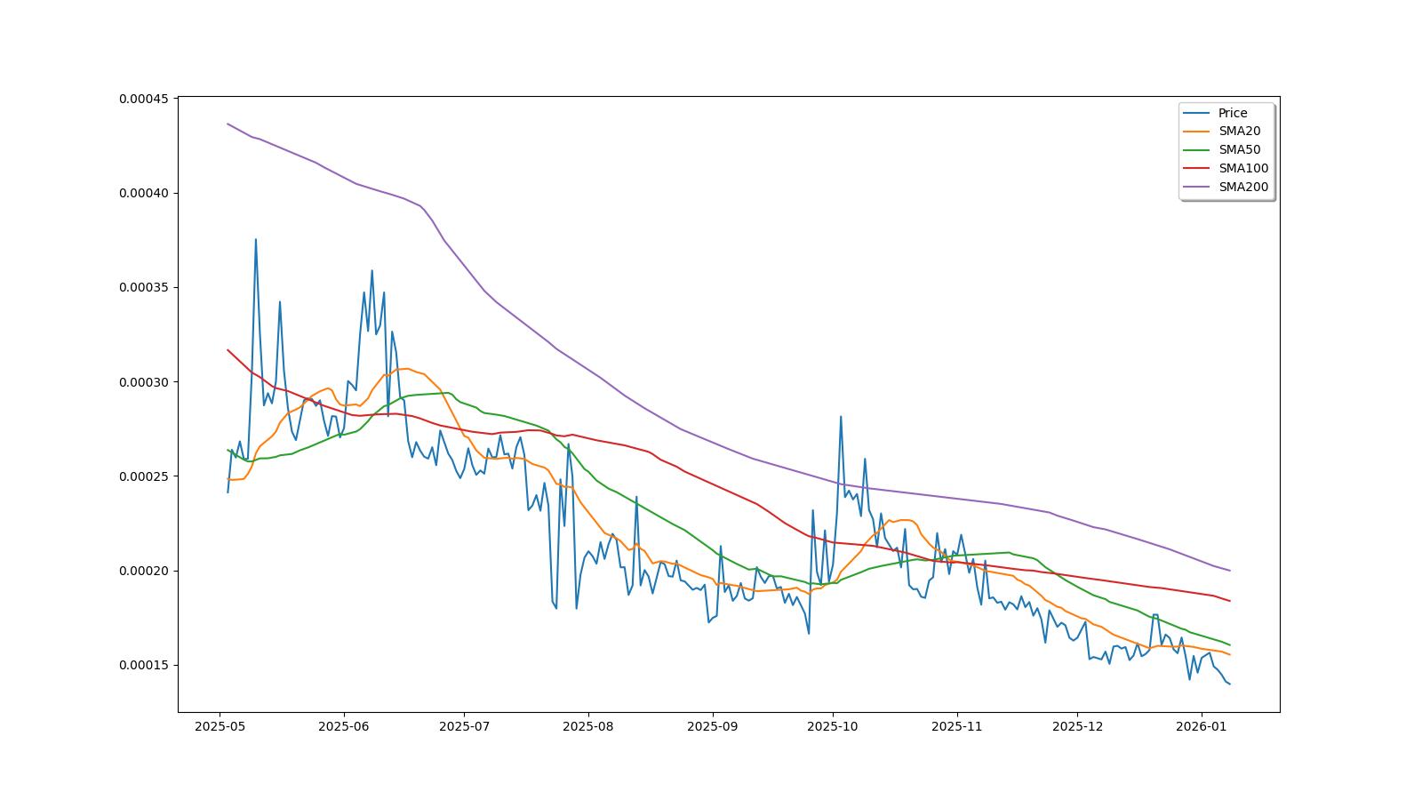 Raptoreum Simple Moving Averages