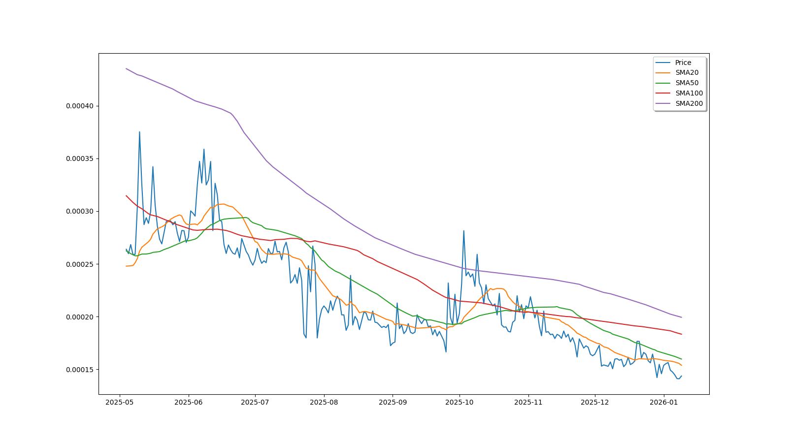Raptoreum Simple Moving Averages