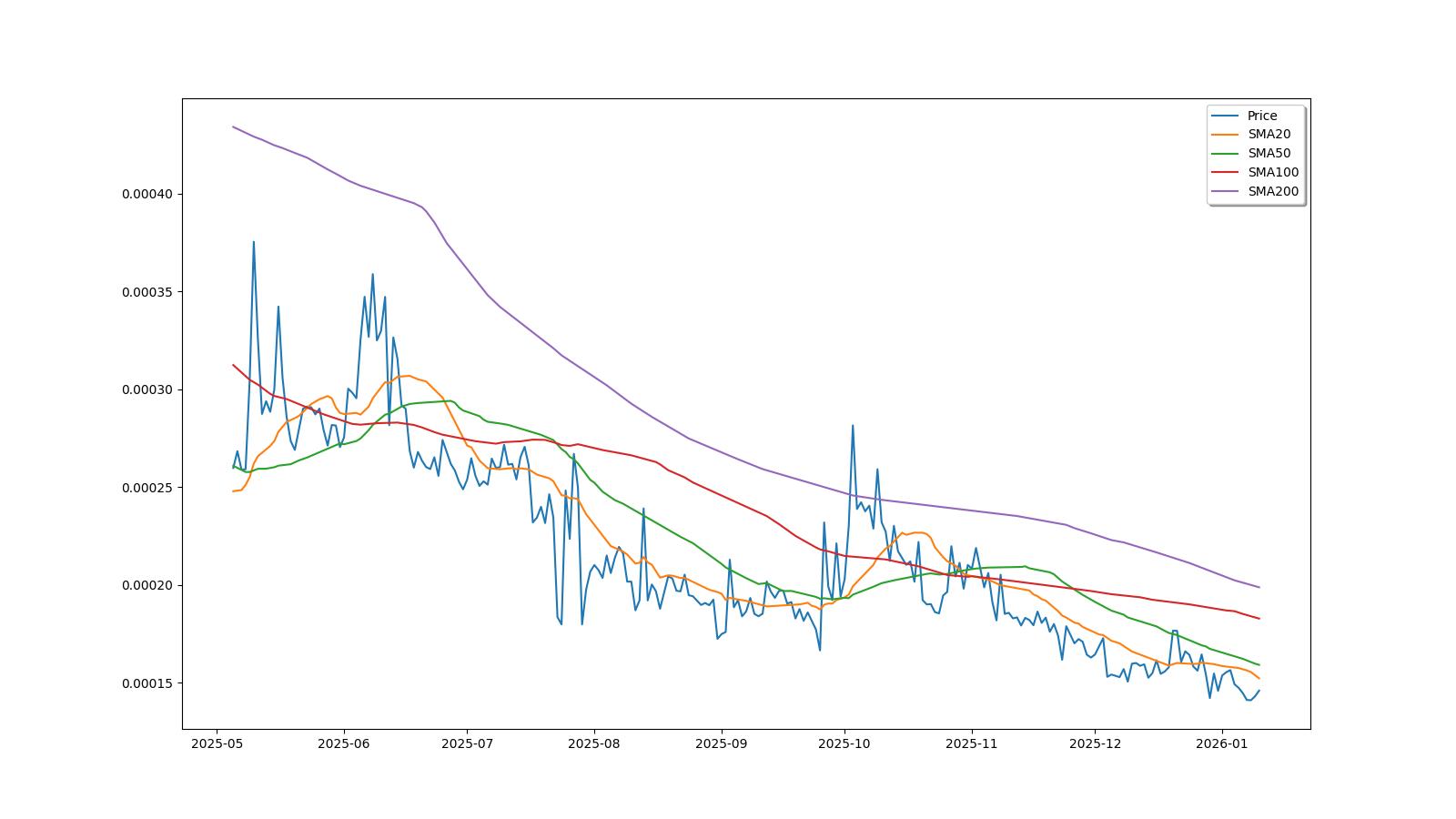 Raptoreum Simple Moving Averages