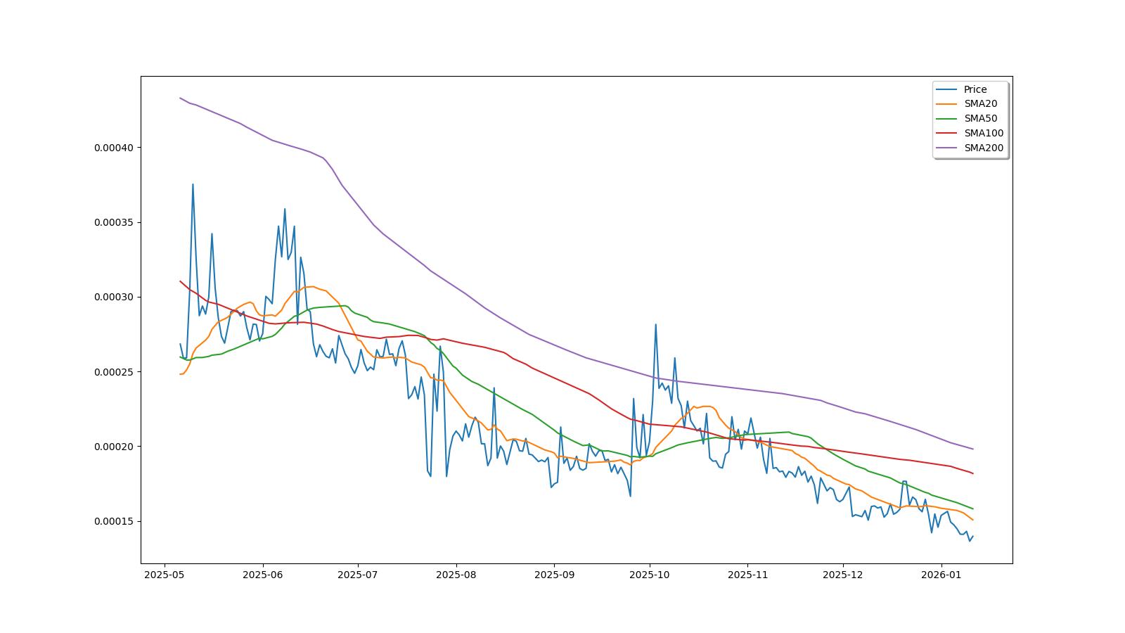 Raptoreum Simple Moving Averages