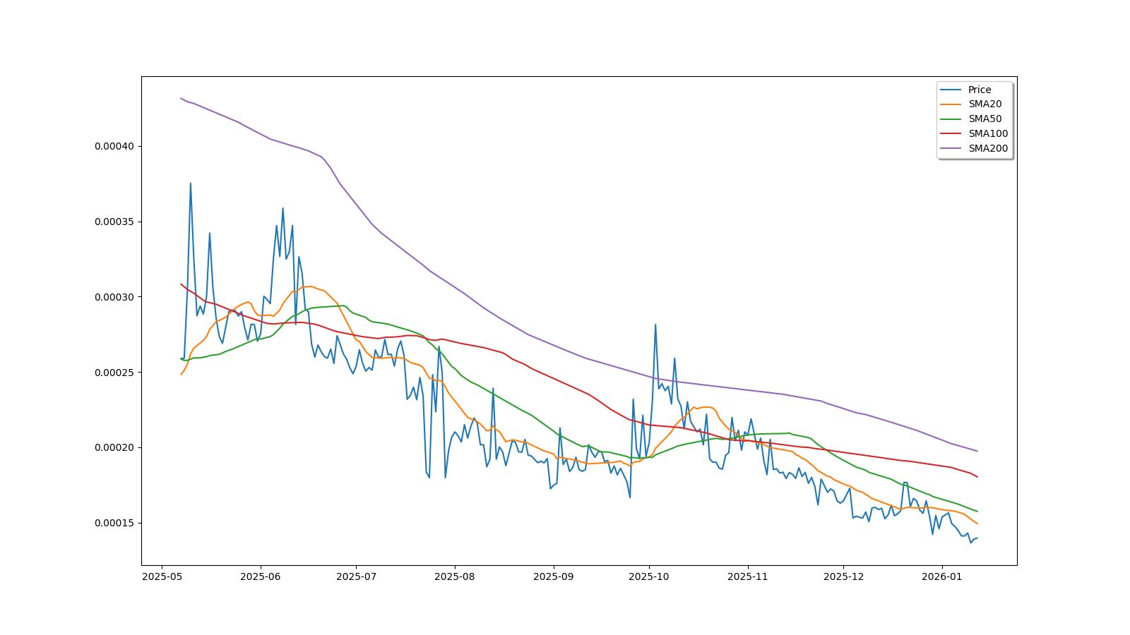 Raptoreum Simple Moving Averages