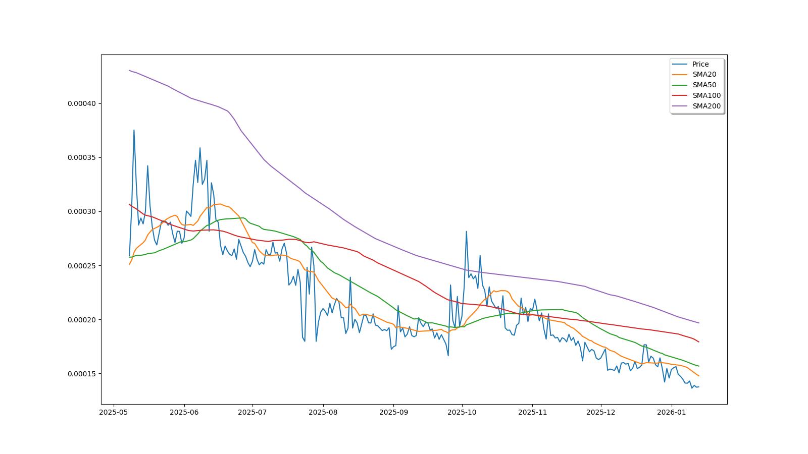 Raptoreum Simple Moving Averages