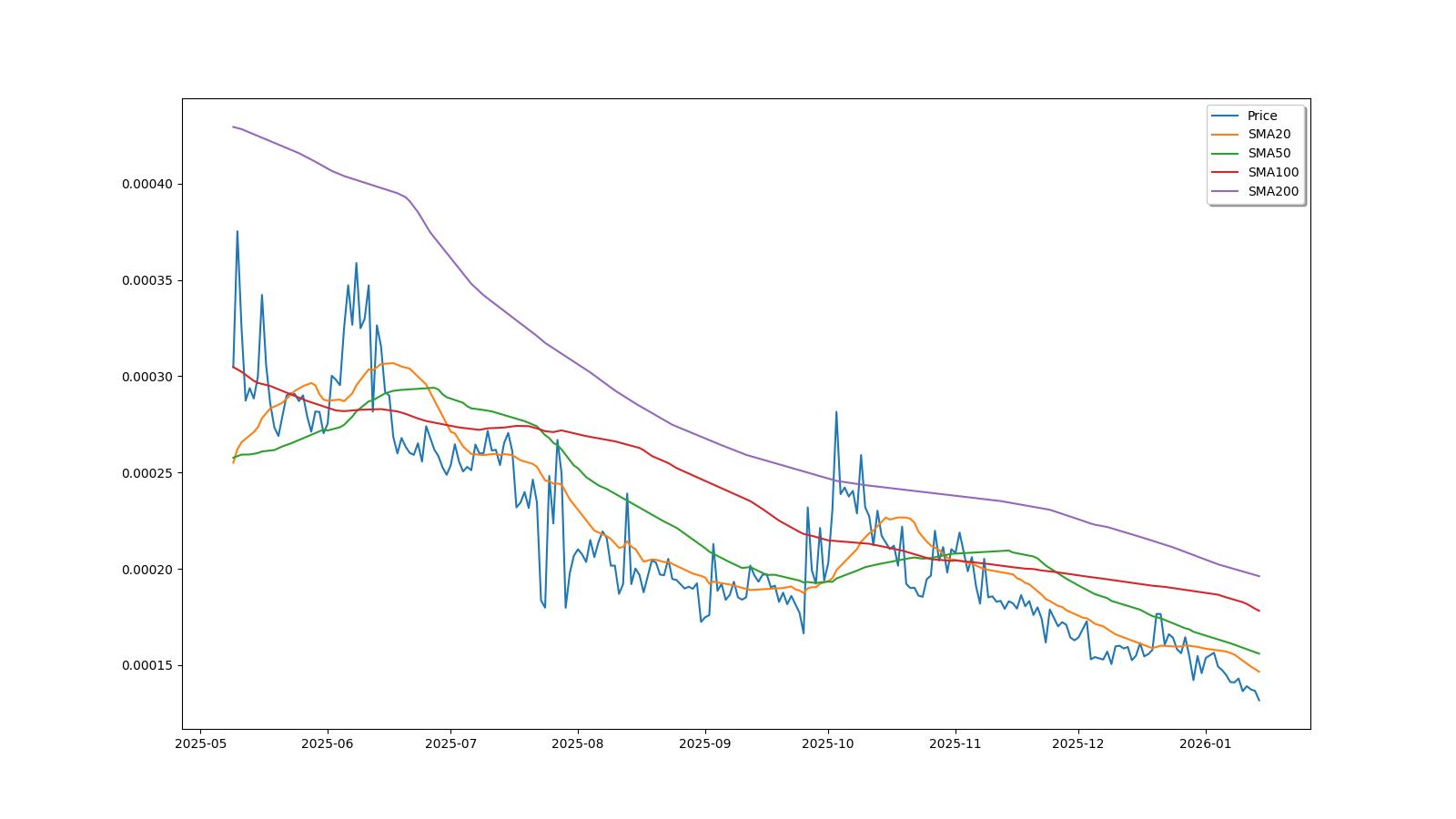 Raptoreum Simple Moving Averages