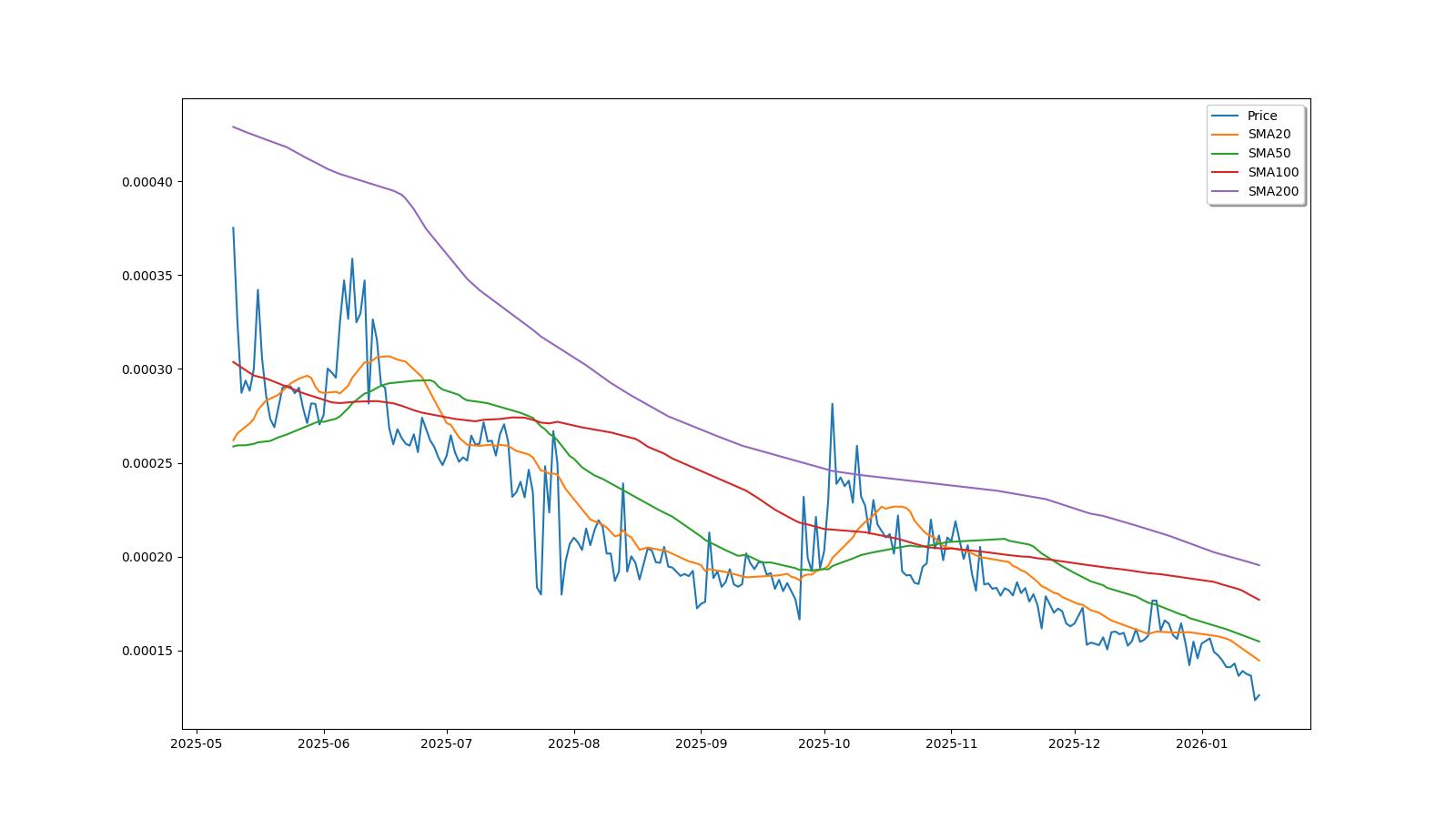 Raptoreum Simple Moving Averages