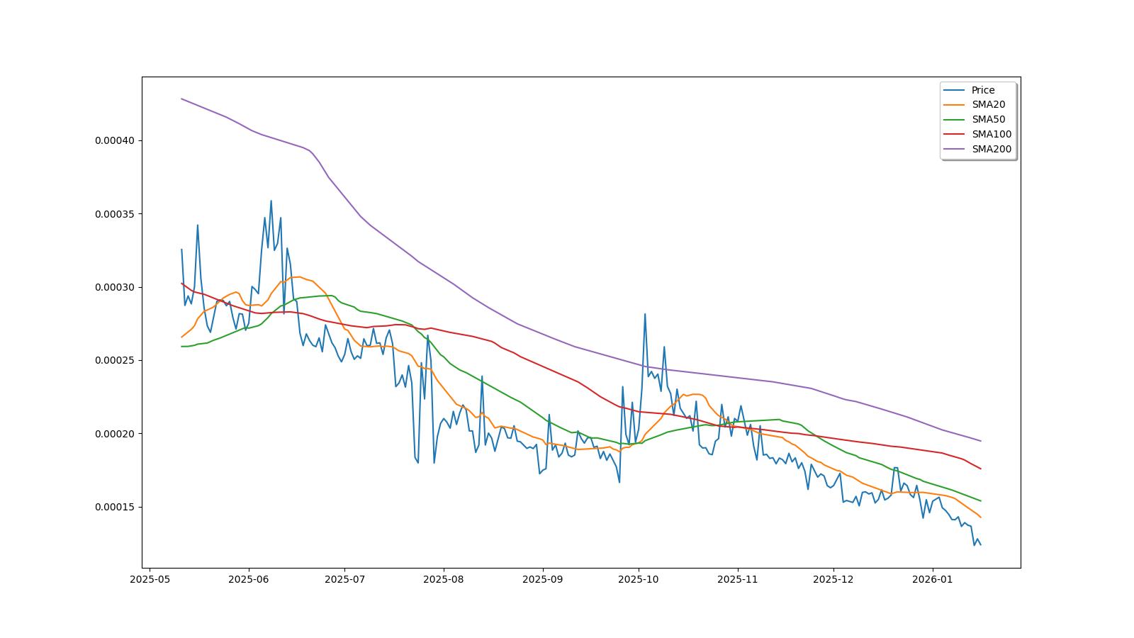 Raptoreum Simple Moving Averages