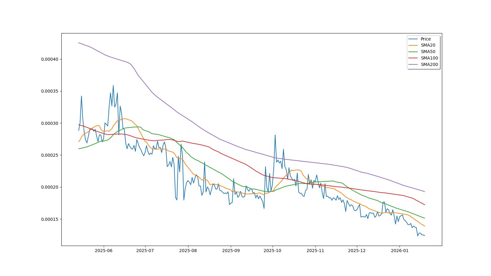 Raptoreum Simple Moving Averages
