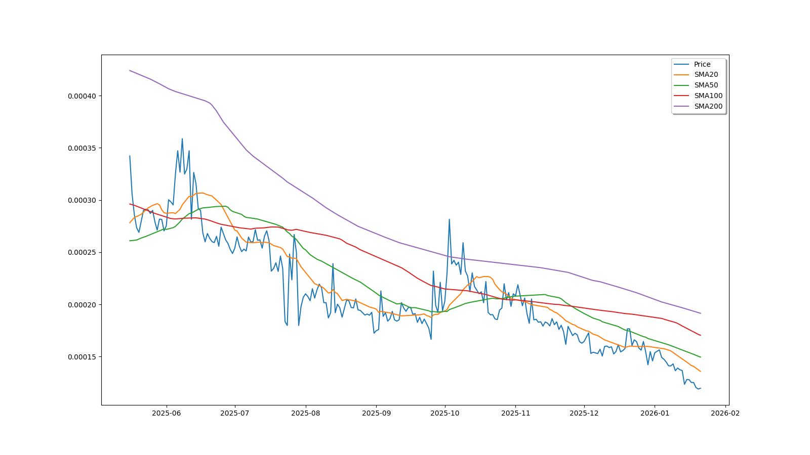 Raptoreum Simple Moving Averages