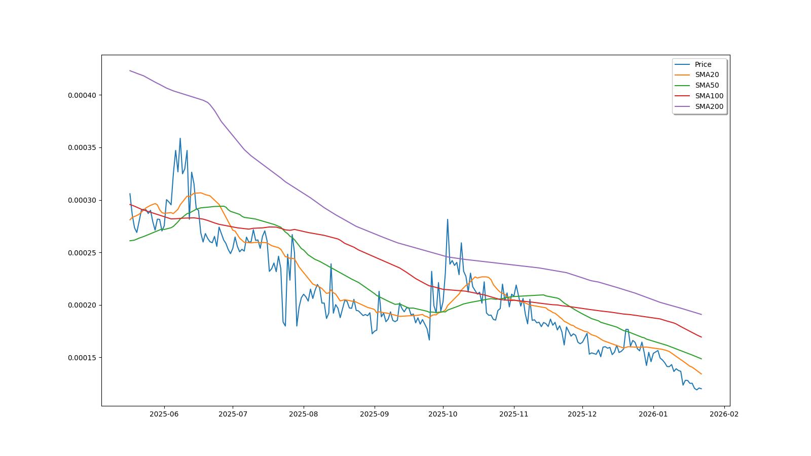 Raptoreum Simple Moving Averages