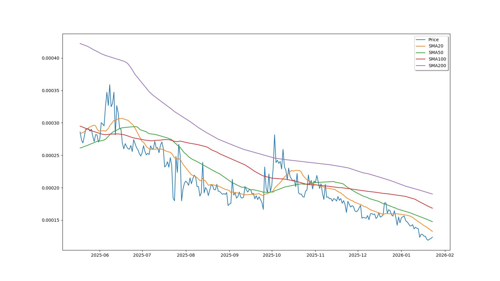 Raptoreum Simple Moving Averages