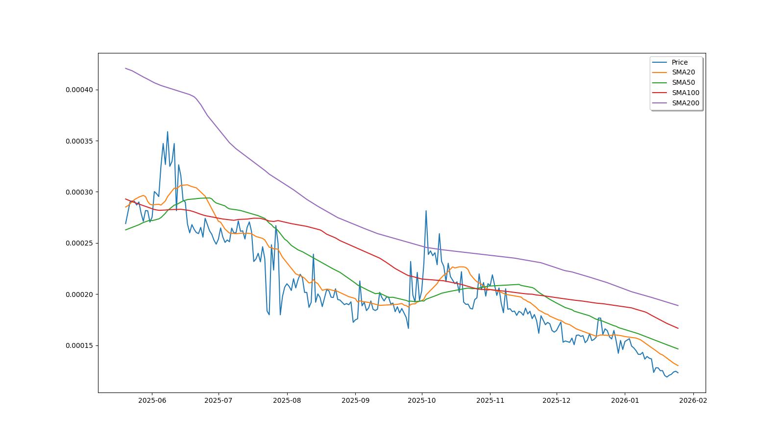 Raptoreum Simple Moving Averages