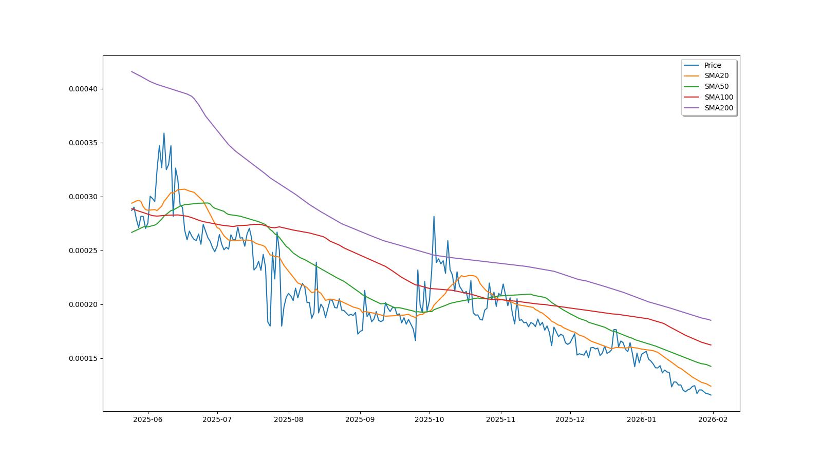 Raptoreum Simple Moving Averages
