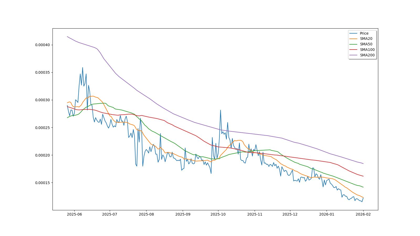 Raptoreum Simple Moving Averages