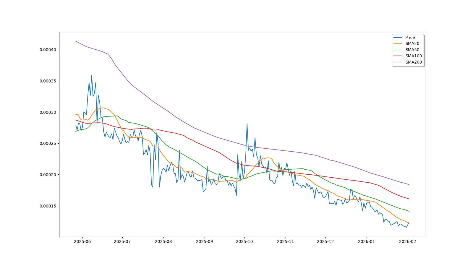 Raptoreum Simple Moving Averages