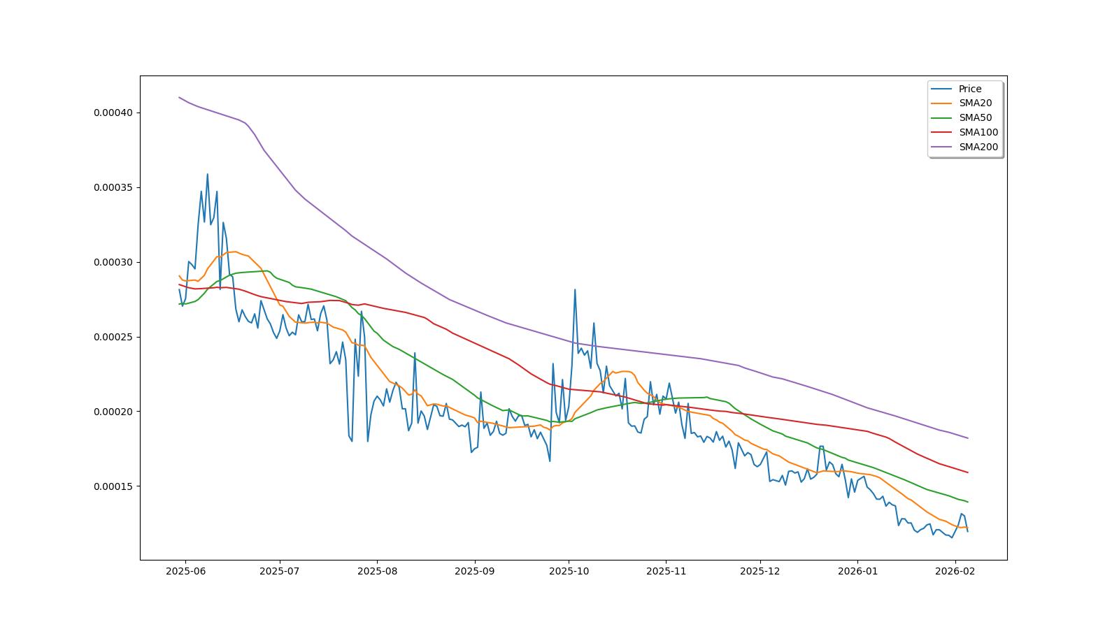Raptoreum Simple Moving Averages
