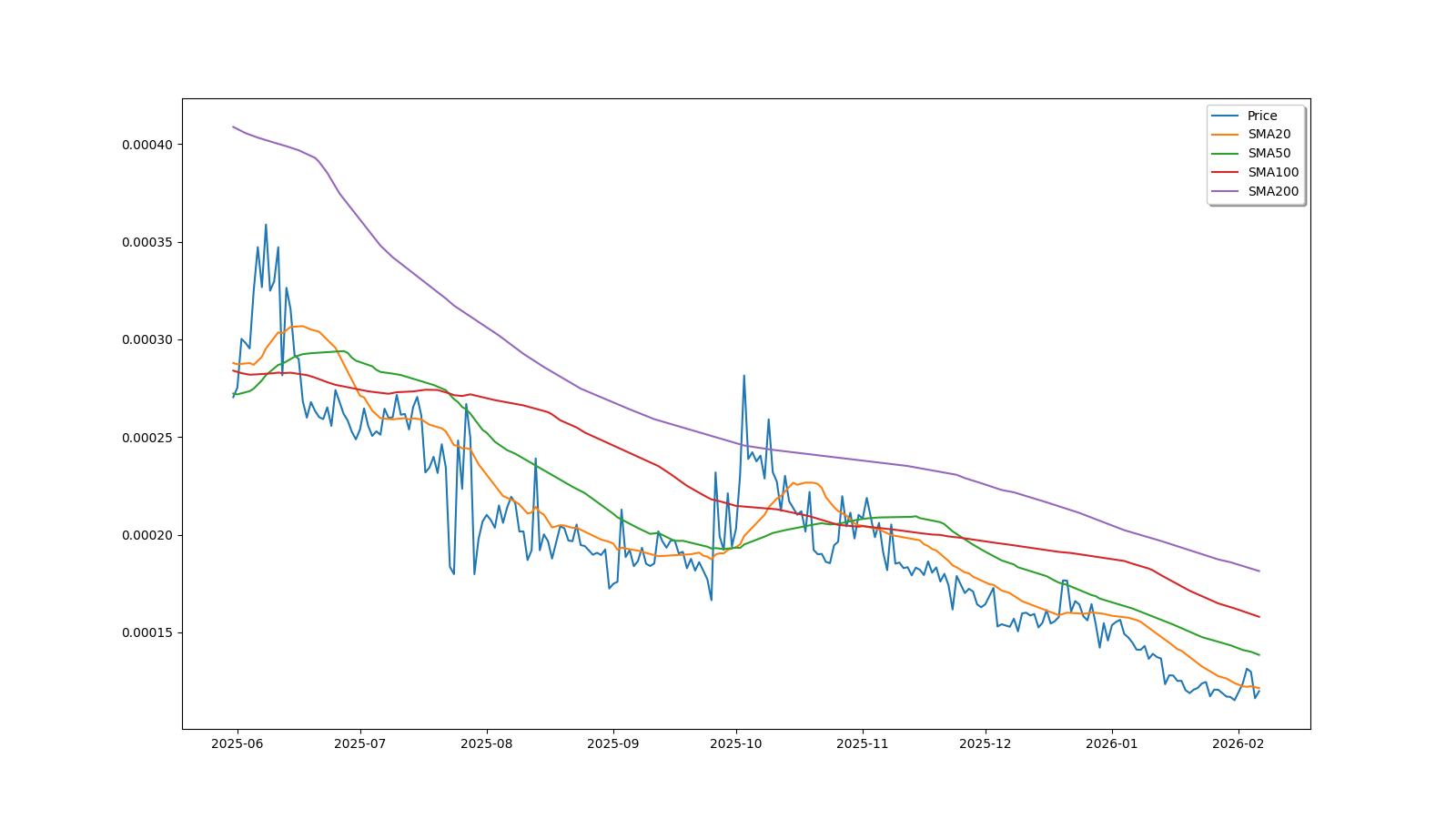 Raptoreum Simple Moving Averages