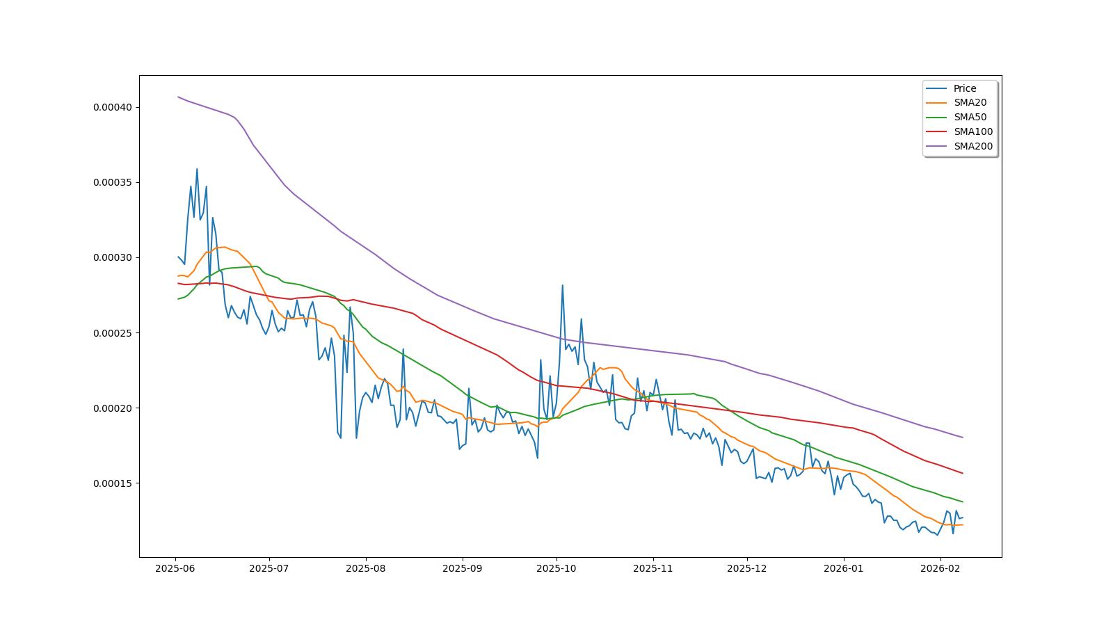 Raptoreum Simple Moving Averages