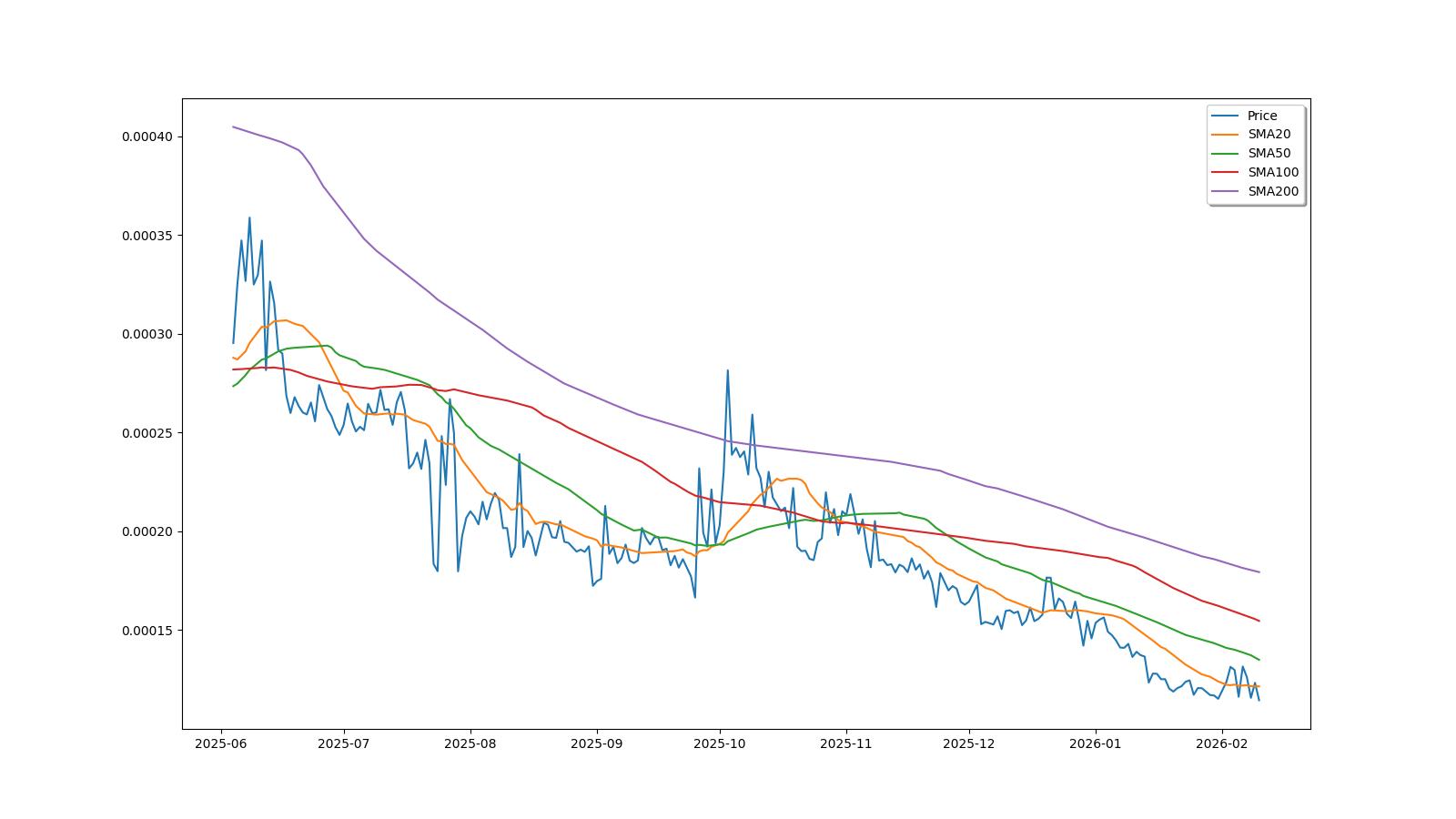 Raptoreum Simple Moving Averages