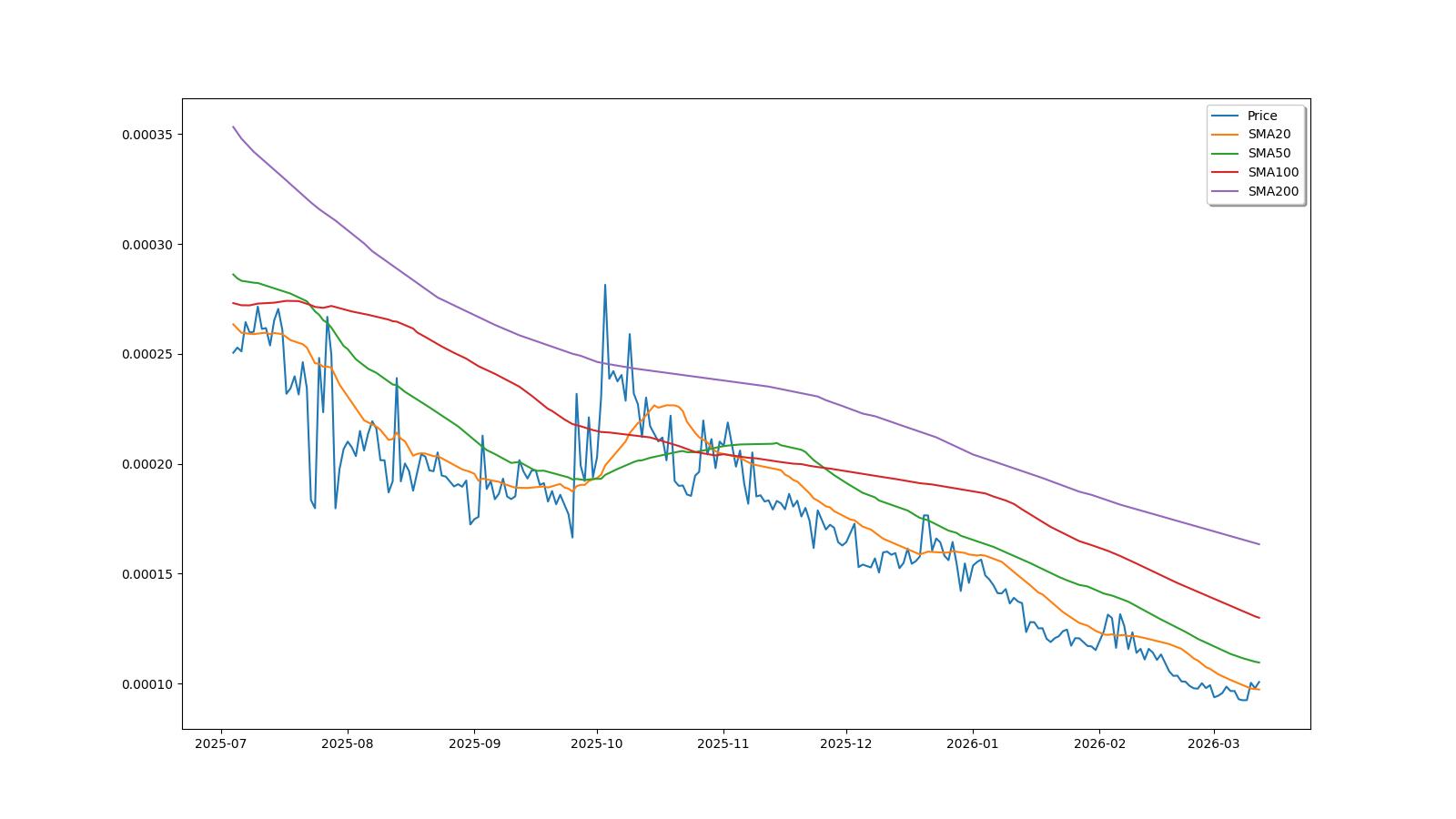 Raptoreum Simple Moving Averages
