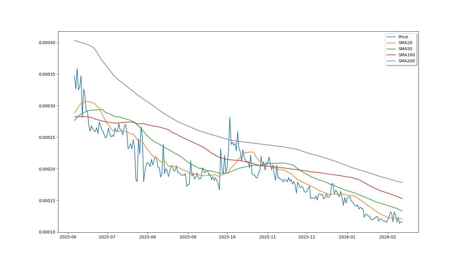 Raptoreum Simple Moving Averages