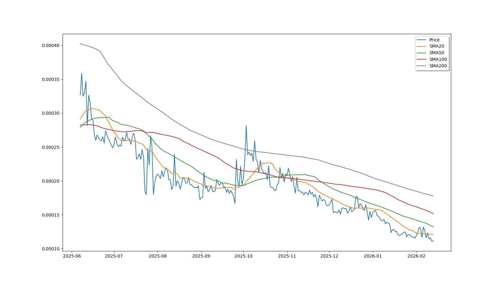 Raptoreum Simple Moving Averages