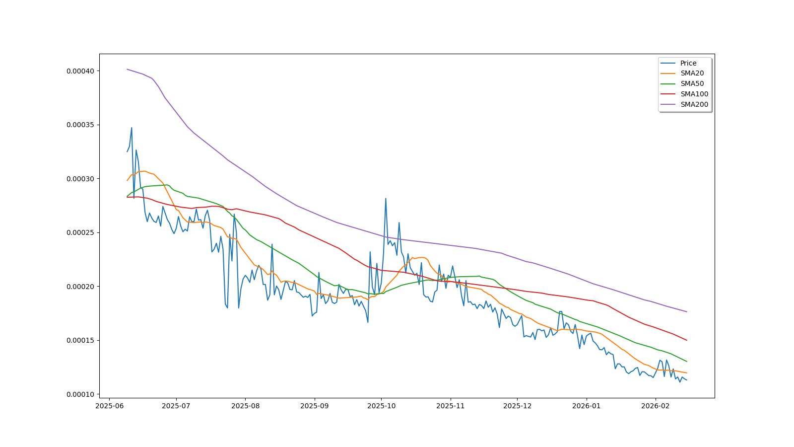 Raptoreum Simple Moving Averages