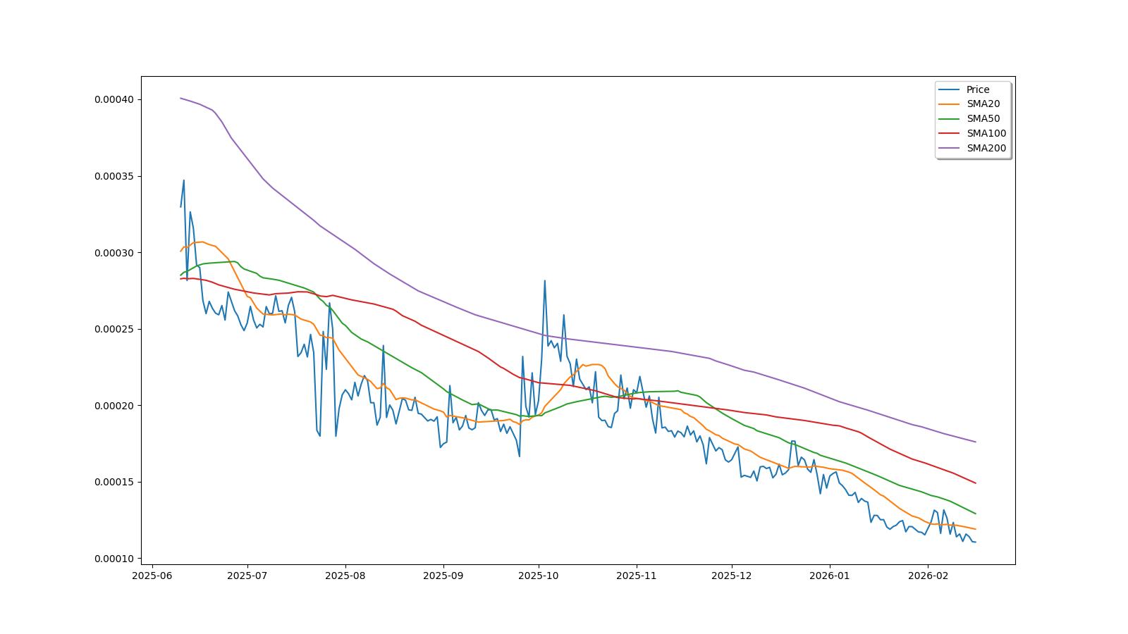 Raptoreum Simple Moving Averages
