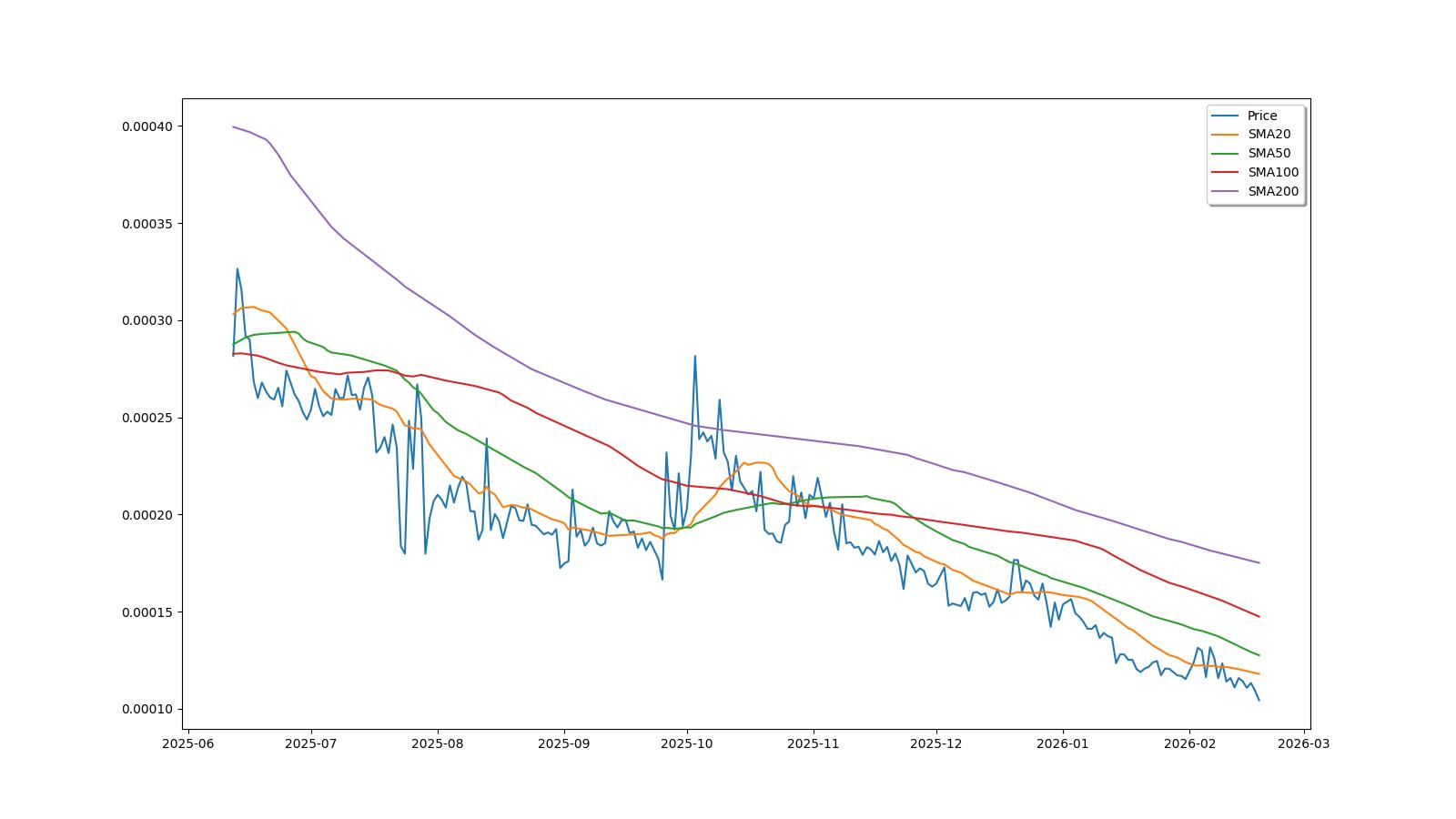 Raptoreum Simple Moving Averages
